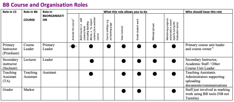 Blackboard User Roles Guide - Technology Enhanced Learning and Design